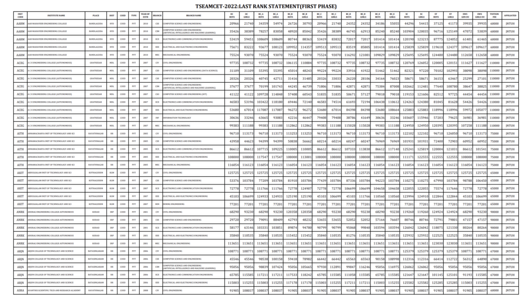TS EAMCET Rank Wise Colleges List 2024 Download PDF eamcet.tsche.ac.in {Out}